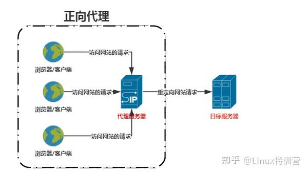 Nginx 正向代理、反向代理及负载均衡(图解配置) 知乎
