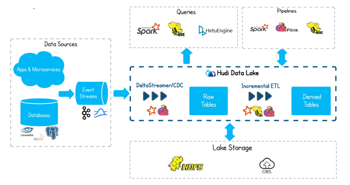 云小课｜MRS基础原理之Hudi介绍 - 华为云开发者联盟 - 博客园