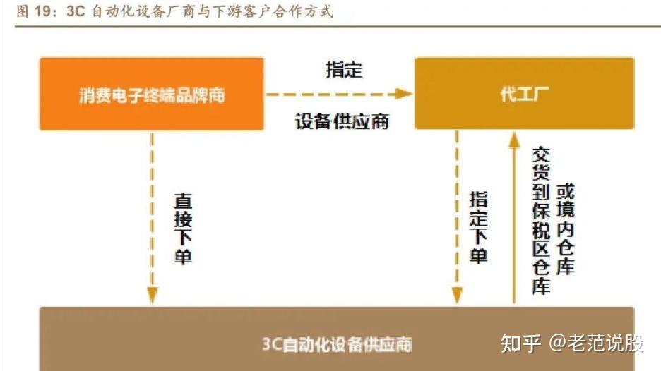 3C为盾，赛腾股份：消费电子与半导体全面开花，业务版图扩张加速 - 知乎