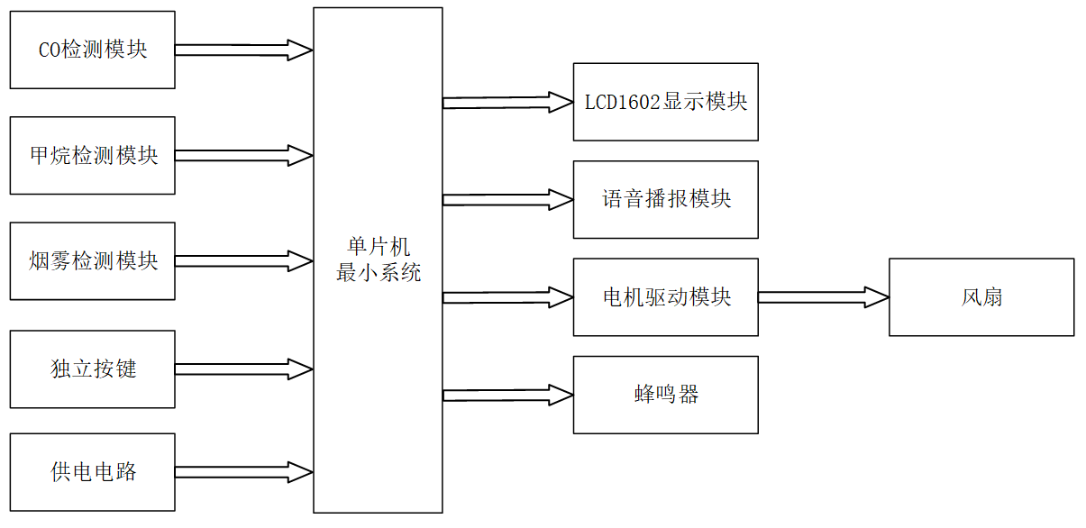 基于stm32的室内环境监测系统（一氧化碳、甲烷、烟雾） 知乎