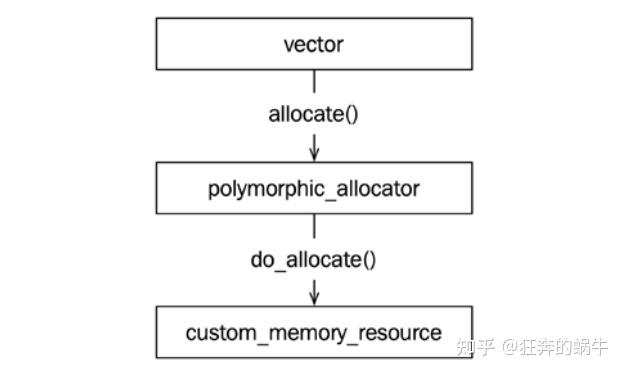 C++ 自定义内存管理 - 知乎