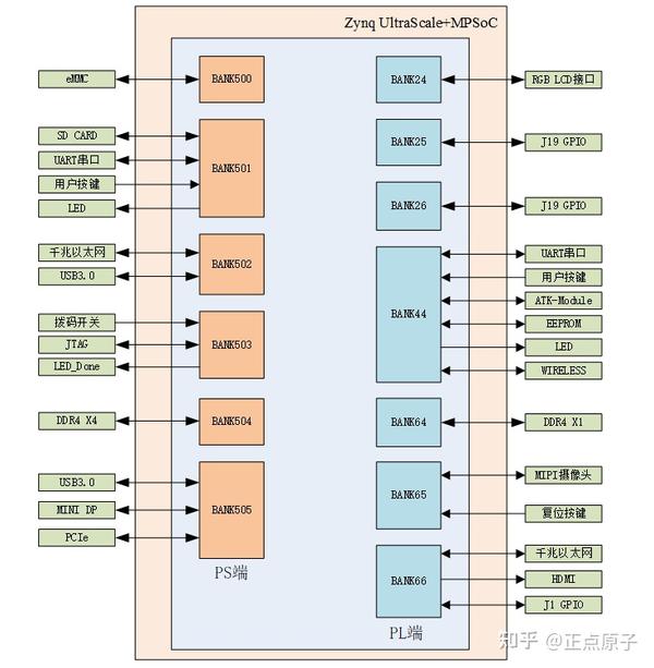《DFZU2EG_4EV MPSoc之FPGA开发指南》第二章实验平台简介 - 知乎