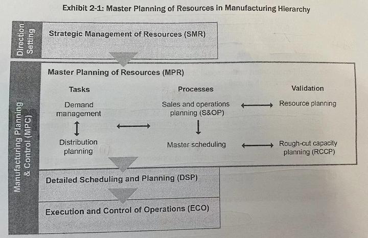 CPIM part2_Module 2_Master Planning of Resources - 知乎