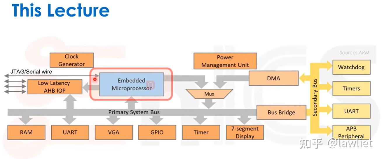 SoC 101（二）：The Microprocessor - 知乎