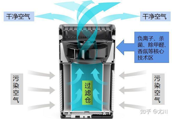 3k-4k预算买哪款空气净化器除醛好？热销品牌：352/IAM/阿卡驰/飞利浦/布鲁雅尔/科沃斯推荐分享 - 知乎