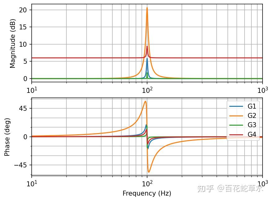比例谐振控制器(PR Controller) - 知乎