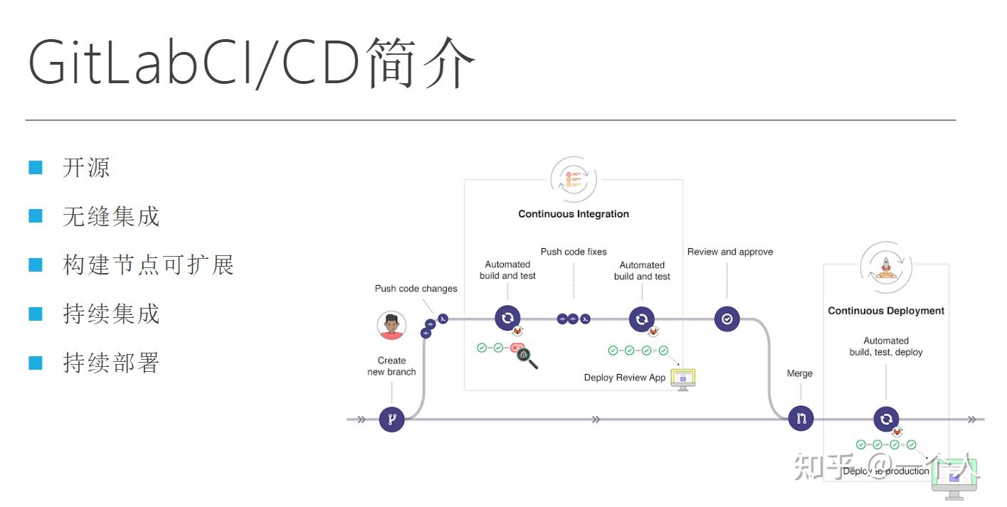 Gitlab Ci Cd入门 知乎