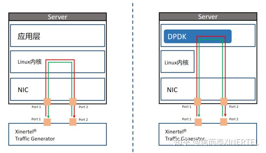 DPDK技术提升网卡吞吐量几何？ - 知乎