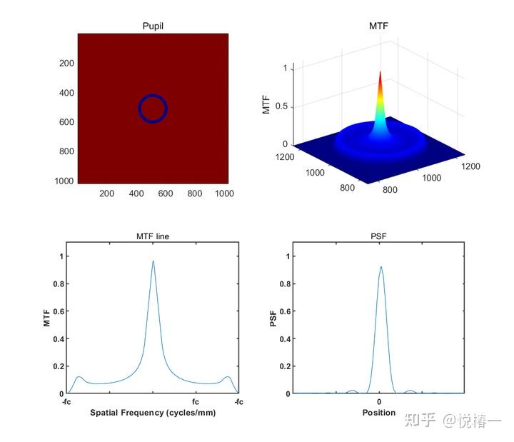 PSF MTF 光瞳函数 关系梳理 等 - 知乎