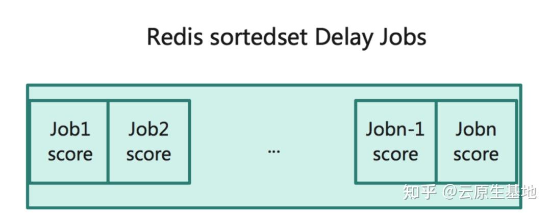 图文结合！Redis延迟队列golang高效实践 - 知乎