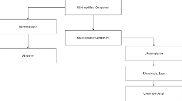 [UE] 浅析UE动画系统 - 知乎