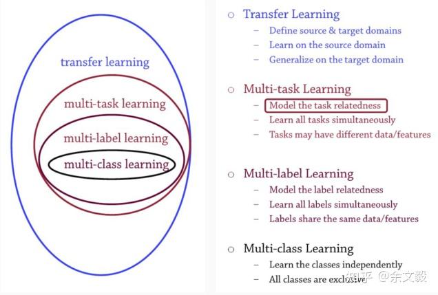 当我们在谈论Multi-Task Learning(多任务/多目标学习) - 知乎