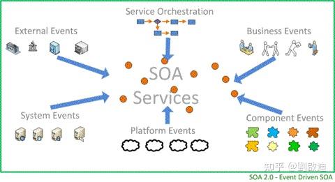 Event-driven SOA - 知乎