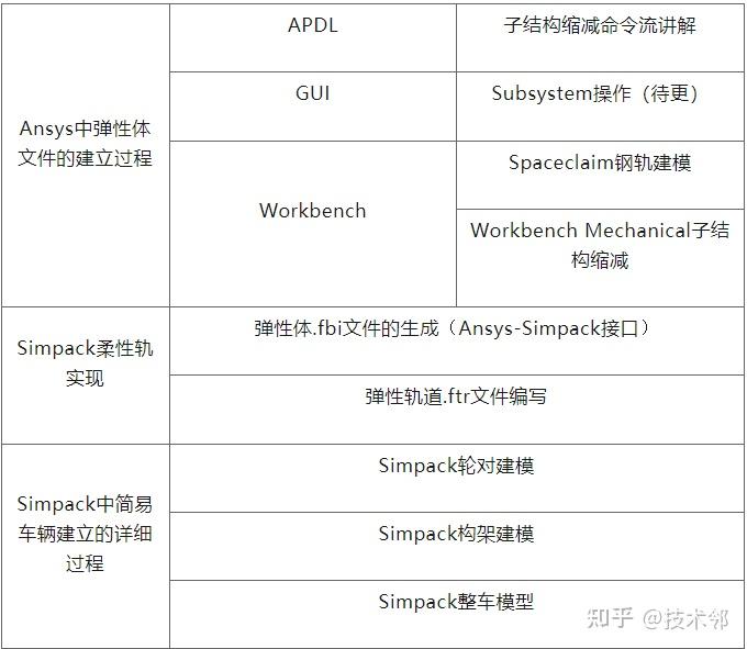 基于Abaqus/Ansys全平台的Simpack车辆-柔性轨道联合仿真分析 - 知乎