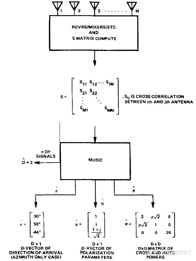 Multiple Emitter Location and Signal Parameter Estimation Paper - 知乎