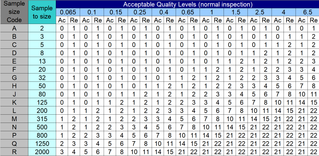 验货知识点│检验工作中的AQL表格怎么看？ - 知乎