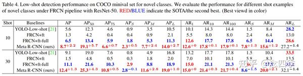 【小样本检测/分割】Meta R-CNN : Towards General Solver for Instance-level Low-shot Learning - 知乎