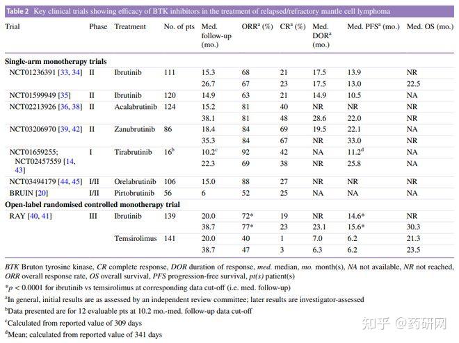 共价和非共价：BTK抑制剂的发展与应用 - 知乎