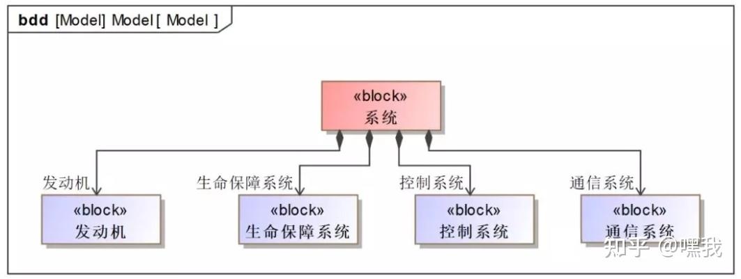 技术概念 | PLM_MBSE_xBOM_数字线程_数字孪生 - 知乎