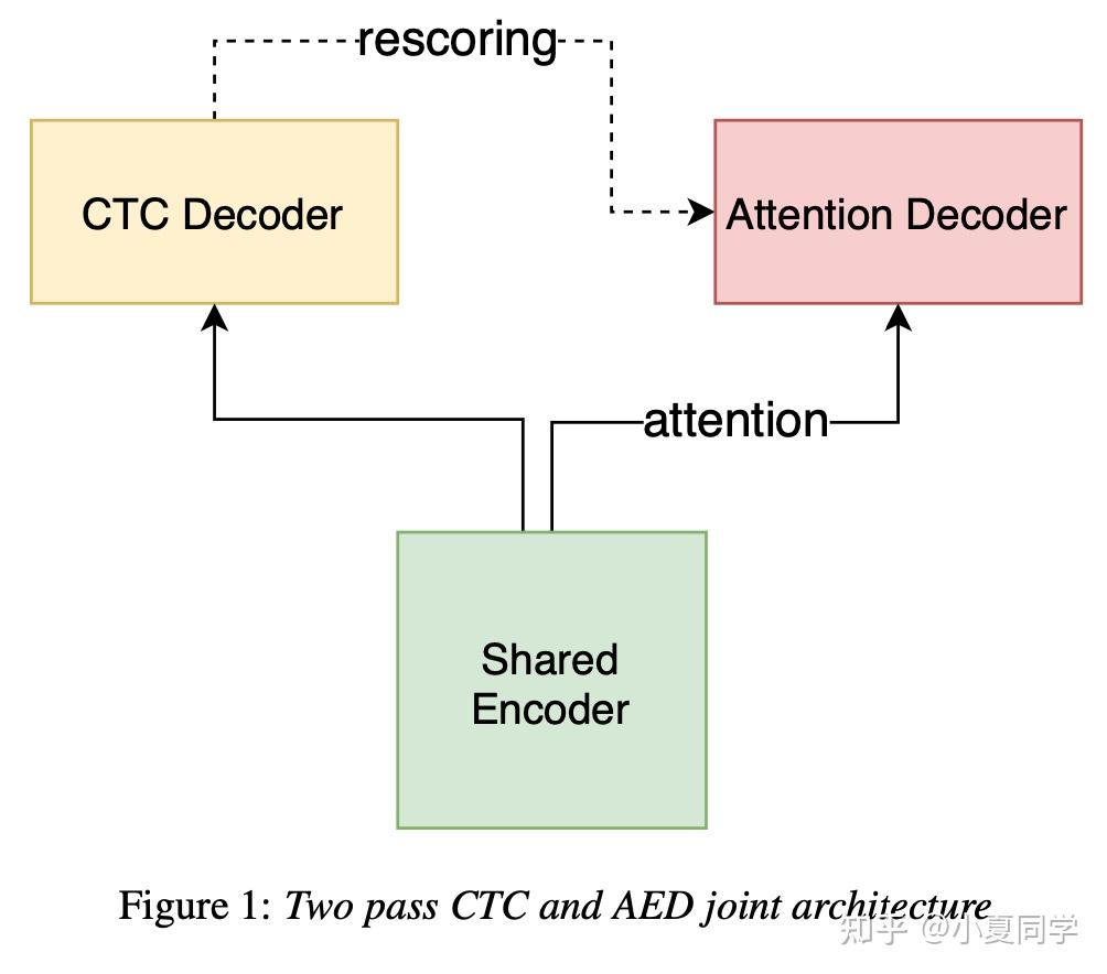 WeNet更新：支持AISHELL-2数据集并开放预训练模型 - 知乎