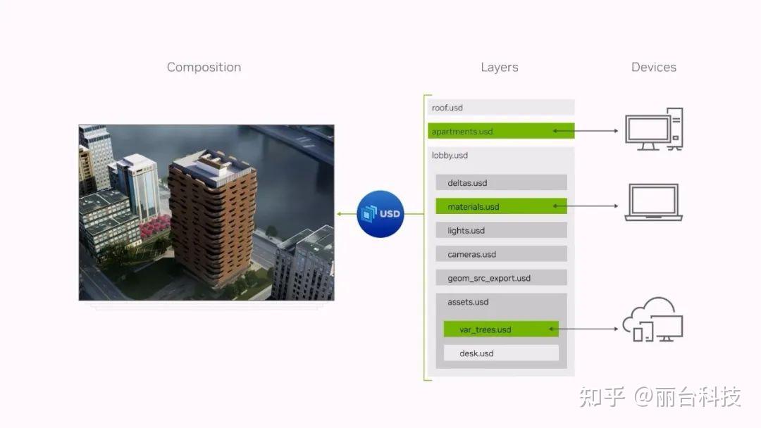 Omniverse 教程 (2) : 什么是 OpenUSD？为什么选用 OpenUSD 作为 Omniverse 的基础？ - 知乎