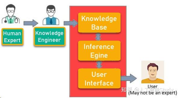 人工智能技术专家系统 - 知乎