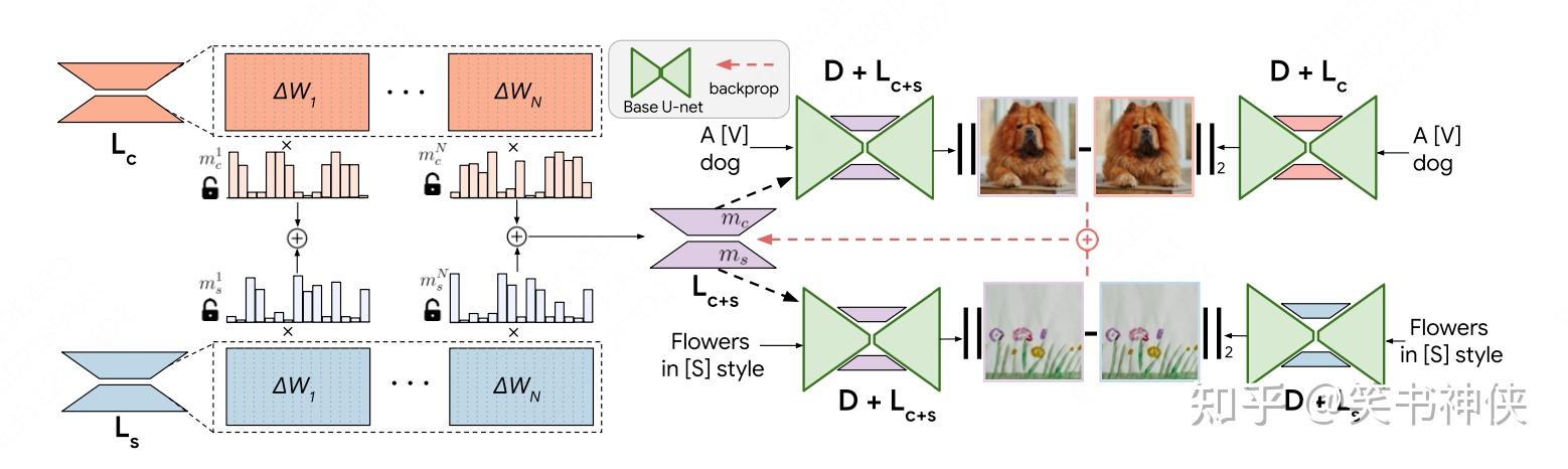 Diffusion Personalization Methods系列文章总结 - 知乎