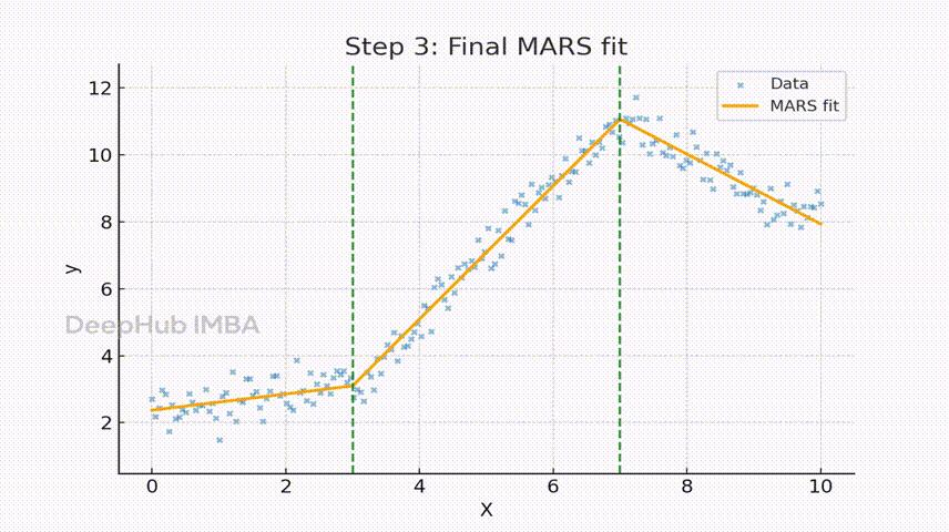 MARS算法理论和Python代码实现：用分段回归解决非线性时间序列预测问题 - 知乎