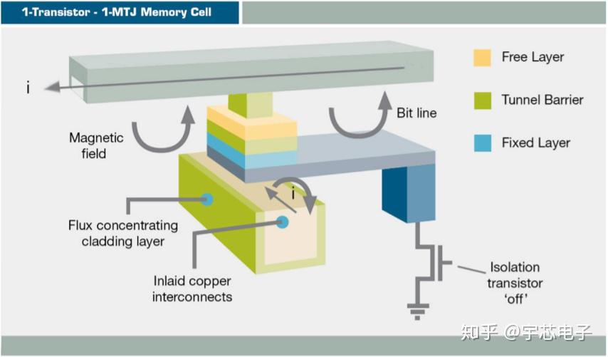 Everspin MRAM内存技术如何工作 - 知乎