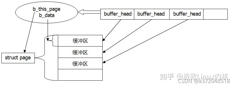 Linux内核页缓存与块缓存【图解】 - 知乎