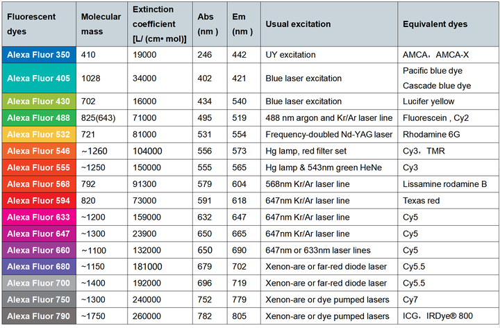 Alexa Fluor系列染料 - 知乎