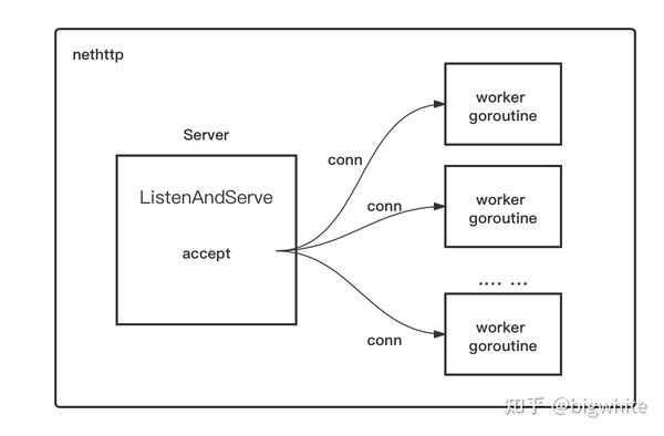 fasthttp性能真的比标准库http包好很多吗？一文告诉你真相！ - 知乎