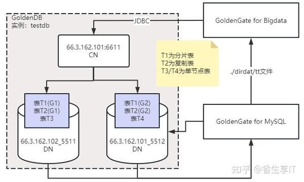 通过GoldenGate来实现中兴分布式数据库GoldenDB的实时数据同步 - 知乎