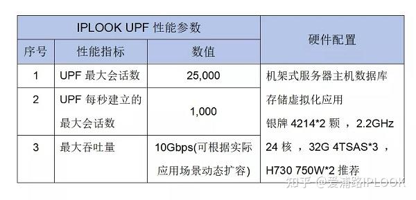 IPLOOK 5G高性能核心网，如何实现？ - 知乎