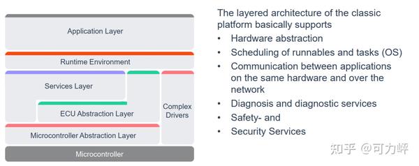 《我的Classic Platform AUTOSAR之路》第二章 Classic Platform架构与方法论 - 知乎