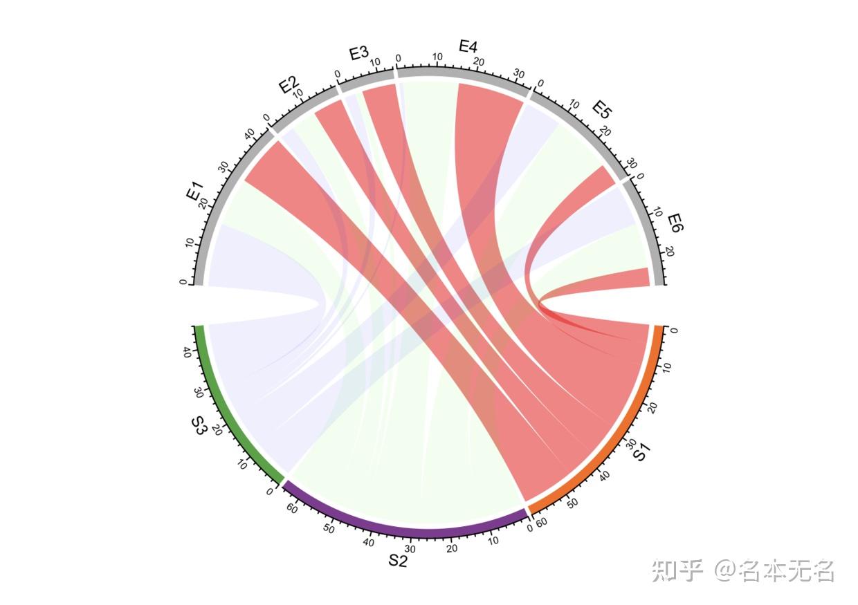 R 数据可视化 —— circlize 和弦图 - 知乎