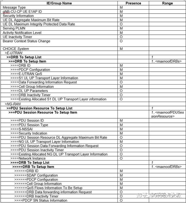 5G SA业务接入过程中F1与E1接口相关消息总结 - 知乎