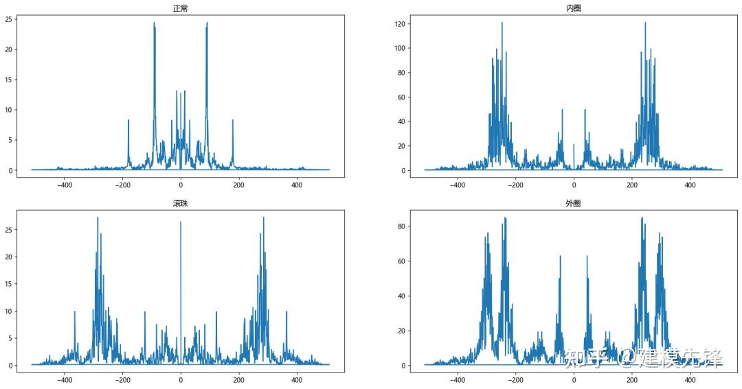 交叉注意力融合时域、频域特征的FFT + CNN -Transformer-CrossAttention轴承故障识别模型 - 知乎