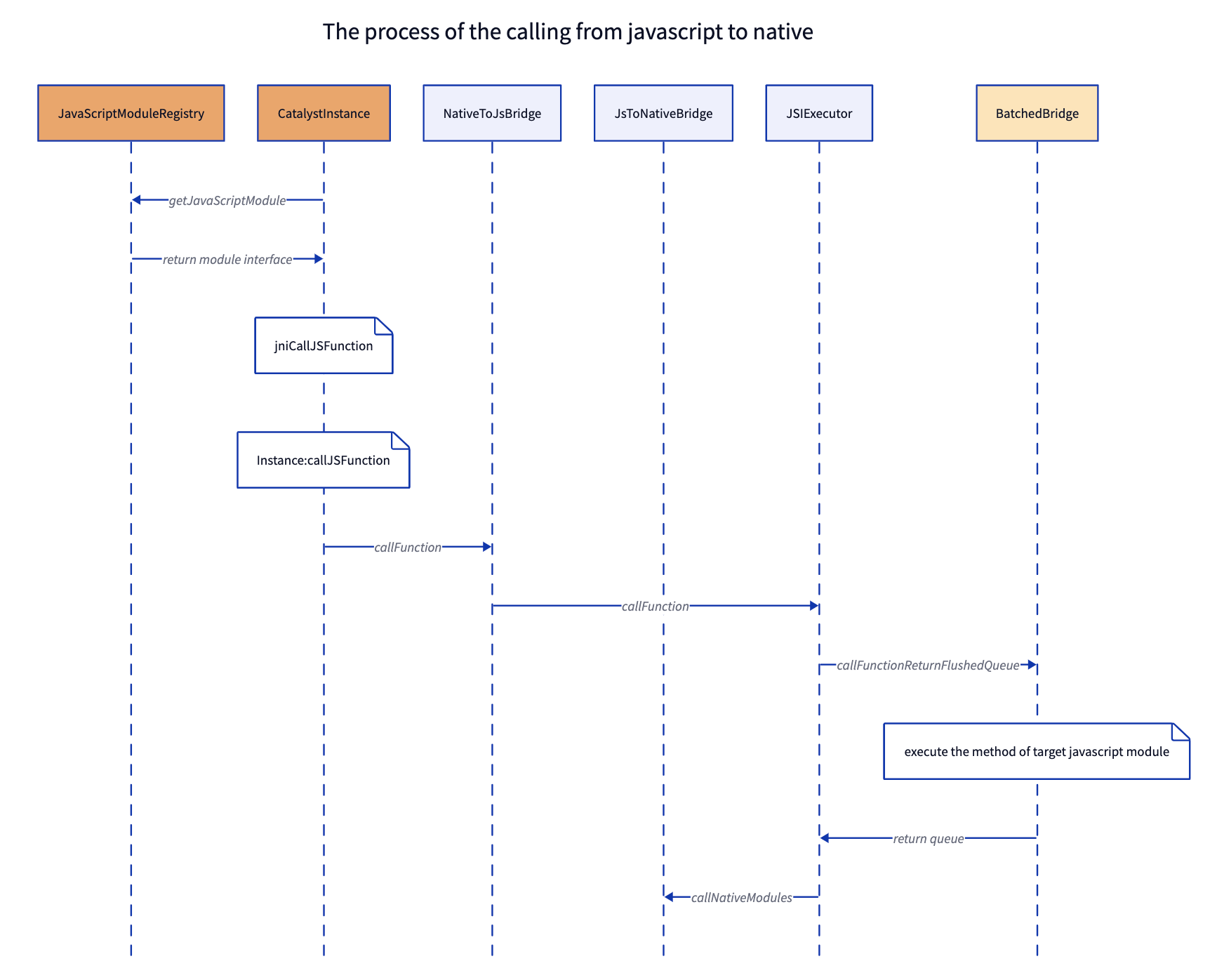 •技术分析• RN 中 native 如何调用 JS - 知乎