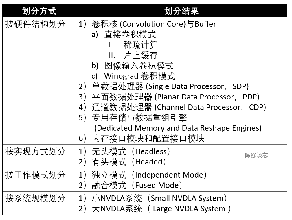 陈巍：8.1（上）NVDLA硬件架构之卷积核心——《GPGPU 芯片设计：原理与实践》节选 - 知乎