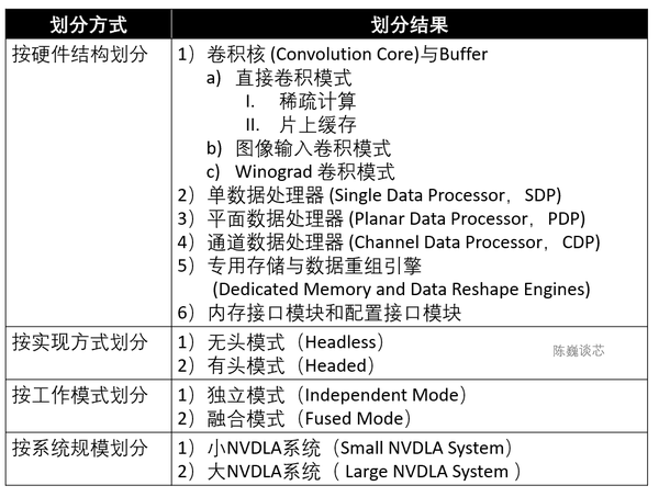 陈巍：8.1（上）NVDLA硬件架构之卷积核心——《GPGPU 芯片设计：原理与实践》节选 - 知乎