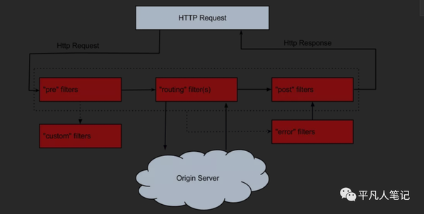 spring cloud zuul 原理简介及使用 - 知乎