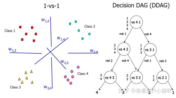 支持向量机SVM-多分类任务详解附python代码 - 知乎