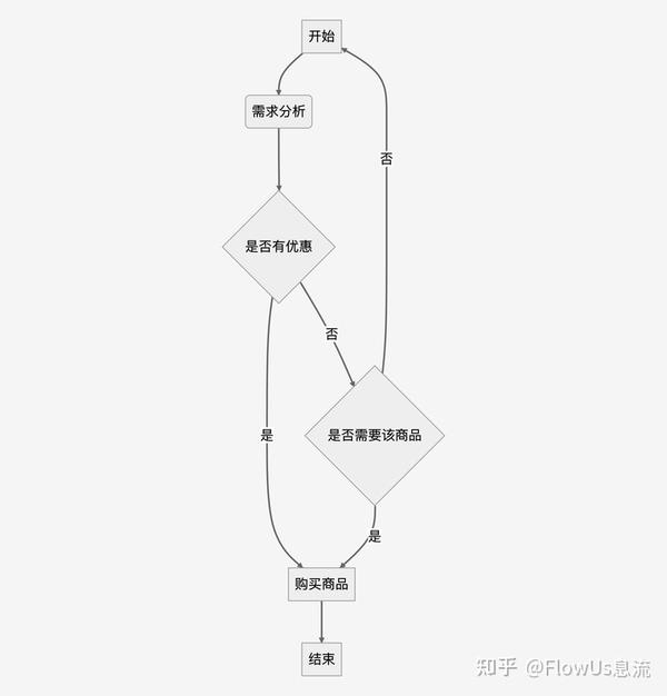 AI 工作流：使用 AI 快速制图，流程图、甘特图、饼状图等图表一键生成 - 知乎