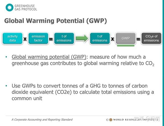 温室气体核算体系 (GHG Protocol)学习笔记-Day3 - 知乎