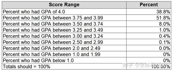 UC Berkeley本科有多难申（含GPA、SAT或ACT、专业方向，以及高中分布等重要择校数据！！ - 知乎