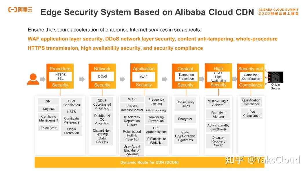 提高企业进入国外市场的“免疫力”——阿里云CDN安全能力分析 - 知乎