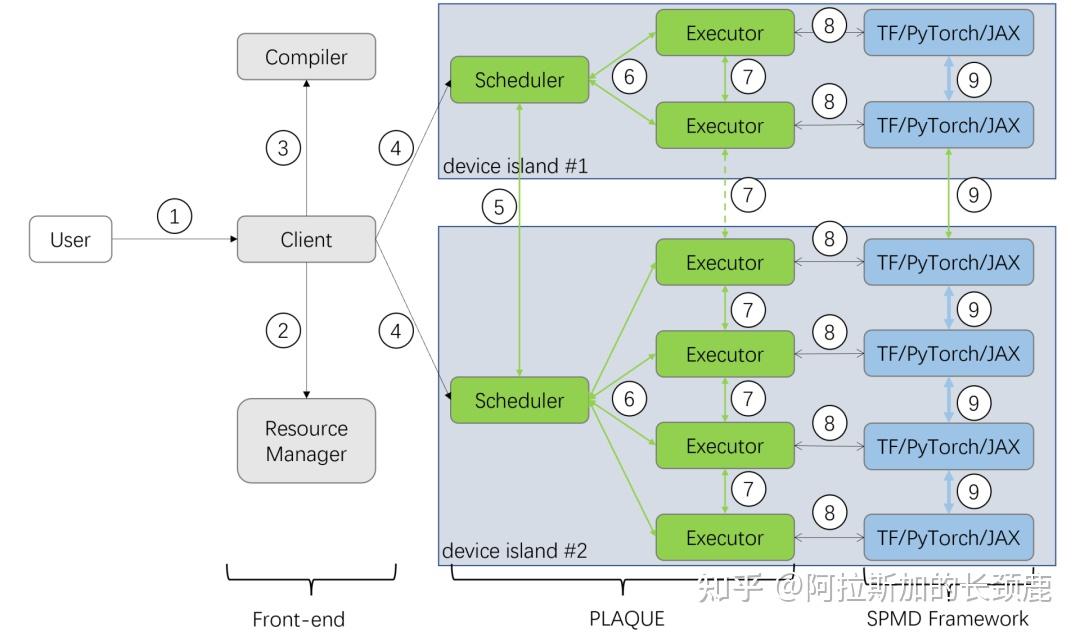 Pathways: Asynchronous Distributed Dataflow for ML - 知乎