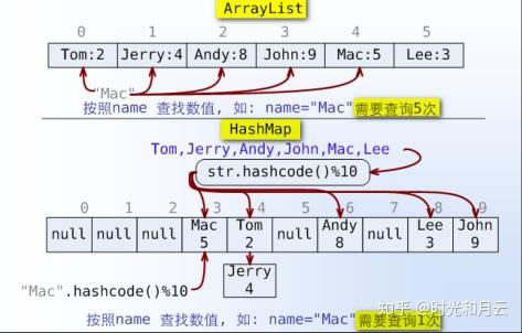 JAVA一步一步跟我学_12.List,Map和HashMap - 知乎