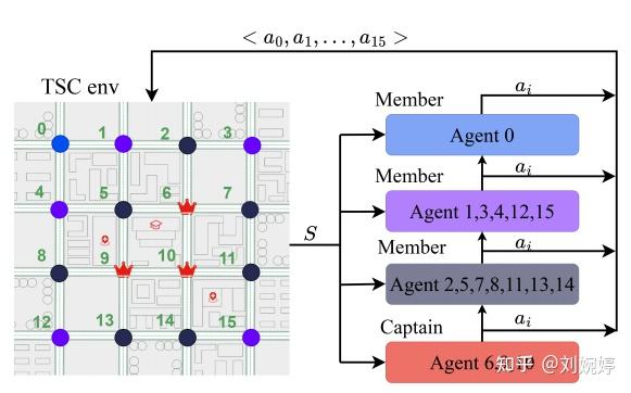 GNSD-Light：具有不同交叉口优先级的自适应交通信号控制的顺序决策MARL🚦 - 知乎